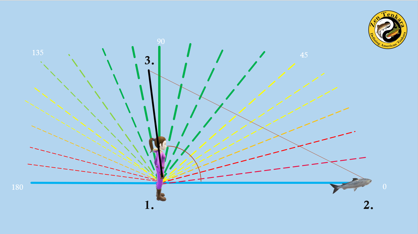 The Geometry of Landing Big Fish on a Reel or Tenkara - Zen Tenkara