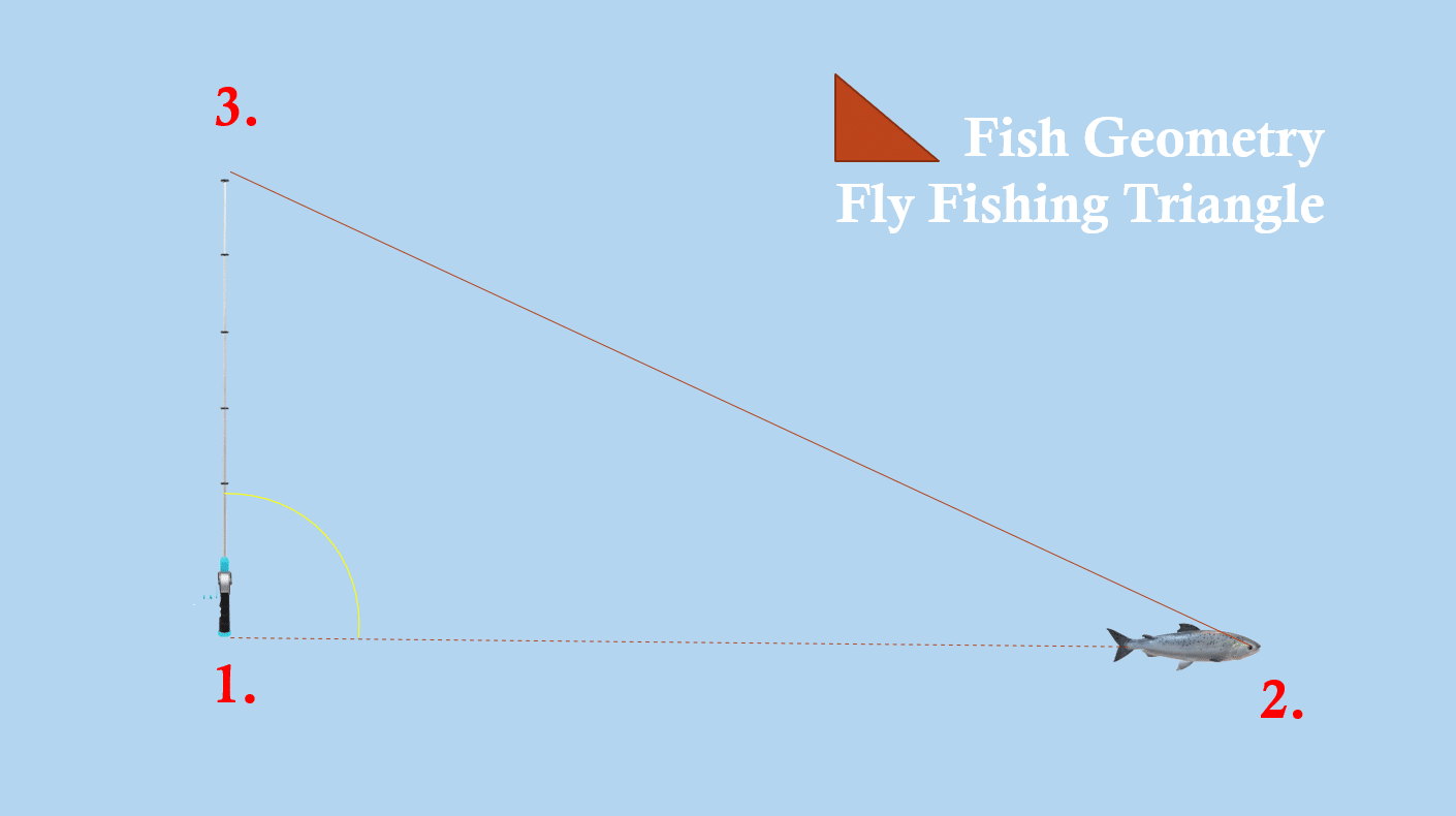 The Geometry of Landing Big Fish on a Reel or Tenkara - Zen Tenkara